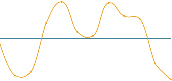 Trendline | ComponentOne LineChart for ASP.NET Web Forms